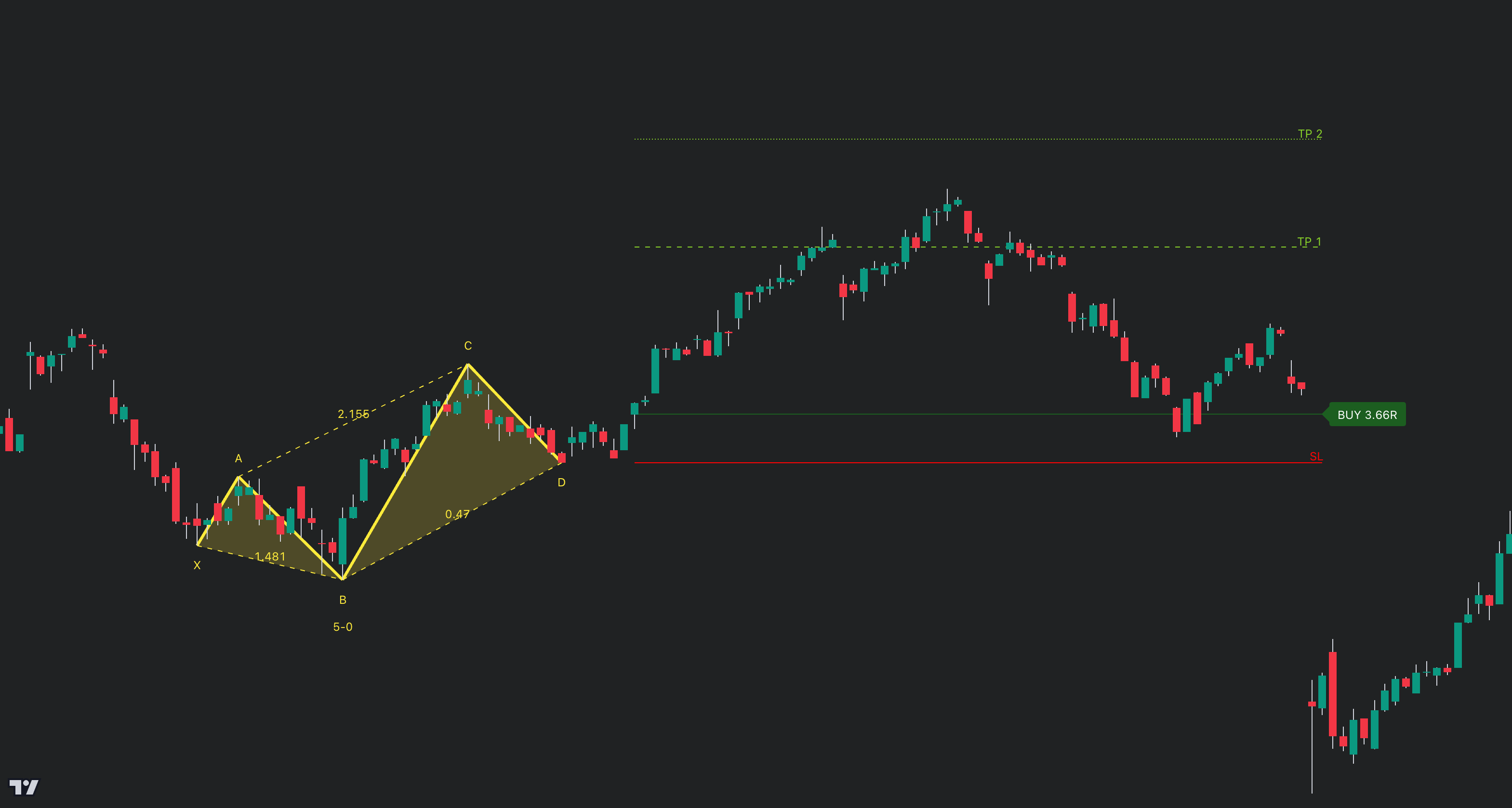 Chart Patterns – TRN Trading